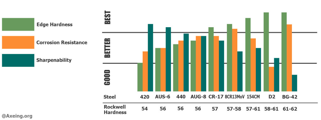 Guide to the Most Commonly Used Axe Steels | Axeing